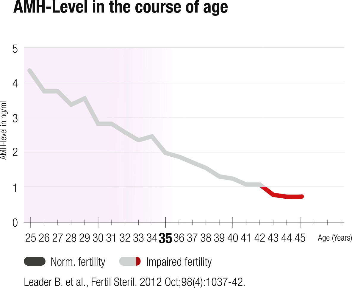 AMH/Egg cell reserve - PROFERTIL® female