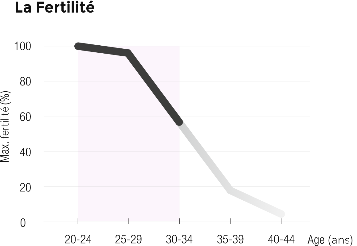 La pilule de fertilité pour les femmes | PROFERTIL® female